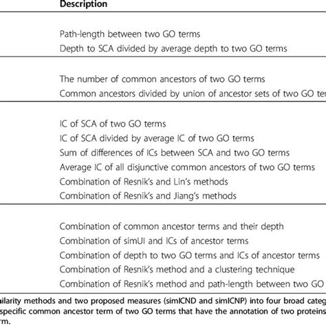 Summary Of Semantic Similarity Methods In Four Categories Download Table