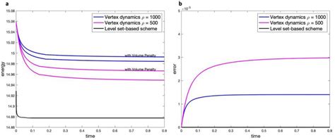 Figure E13 Evolution Of Energy And Cell Volumes For The Simulation In