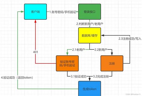 Java用户登录验证系统流程java登录验证 Csdn博客