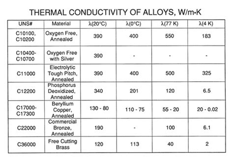 Cryogenic Properties Of Copper