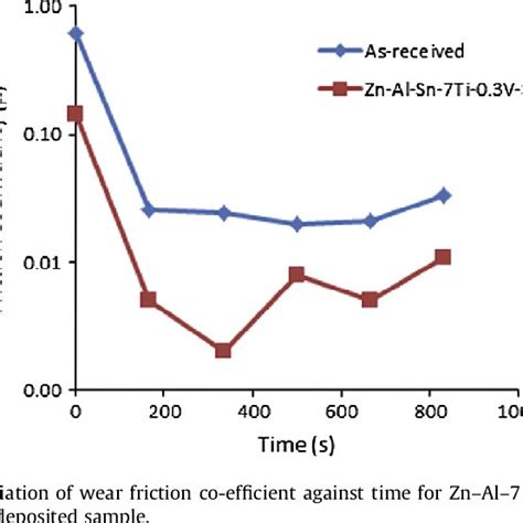 Schematic View Of Reciprocating Sliding Friction Cert Umt 2 Test System Download Scientific