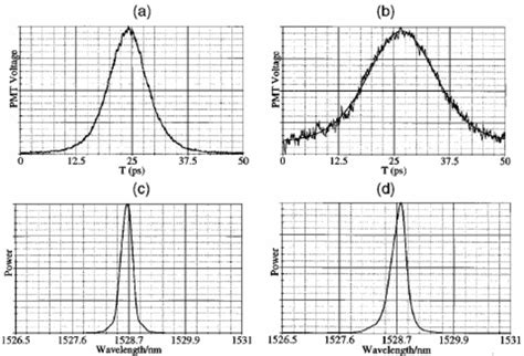 a autocorrelation of the input pulse stream b autocorrelation and