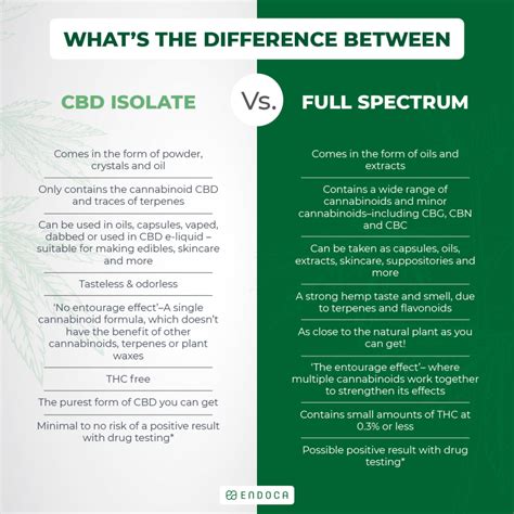 Cbd Isolate Vs Full Spectrum Whats The Difference Endoca© Cbd
