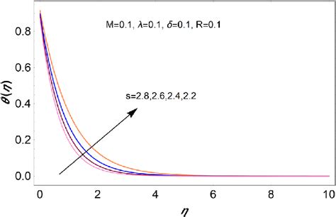 Dimensionless Temperature Graph For Different Suction Parameter Values