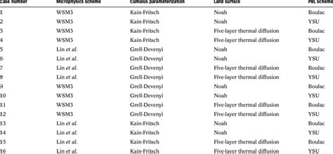 Combination Of Parameterization Options In The Wrf Model Download