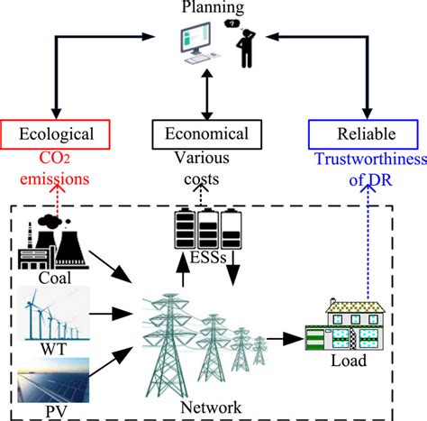 Frontiers Coordinated Energy Storage And Network Expansion Planning Considering The