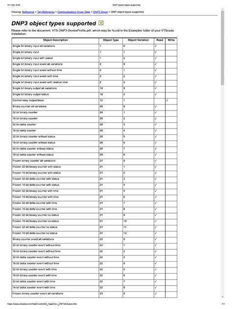 Dnp Object Types Supported Pdf