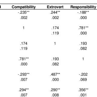 Findings Of Pearson Correlation Analysis On The Relationship Between Download Scientific