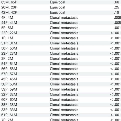 Clonality Analysis Based On Array Comparative Genomic Hybridization Download Table