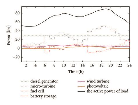 Optimal Results Of Economic Operation Optimization Of Renewable
