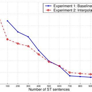 Word Error Rate Results Using The Baseline From Experiment 1 And The Download Scientific