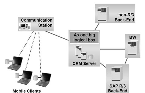 Sap Crm Technology Overview Sap Abap