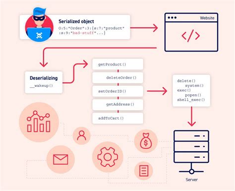 Understanding And Identifying Insecure Deserialization Vulnerabilities By Goswamiijaya Infosec