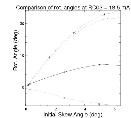 Comparison Of Skew Angles Between Experiment And Simulation As A Download Scientific Diagram