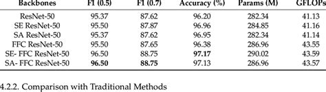 Experimental Results With Different Backbone Download Scientific Diagram