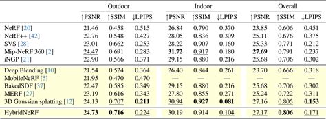 table 2 from hybridnerf efficient neural rendering via adaptive