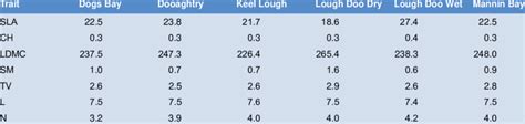cwm trait values for sla ch ldmc sm tv ellenberg l and ellenberg n