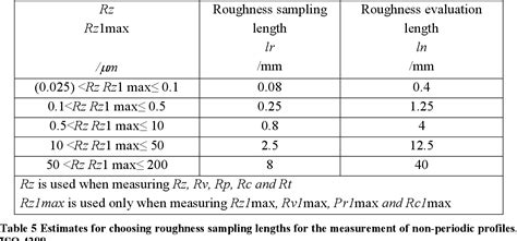 Table 5 From The Measurement Of Surface Texture Using Stylus Instruments Semantic Scholar