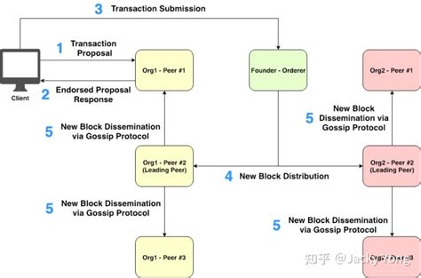 揭秘 hyperledger fabric（3 3）：网络流量处理、服务发现和运营服务 源码巴士