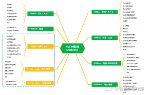 搞定项目管理，只需要这6张思维导图 知乎