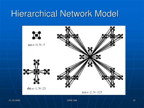 ppt scale free and hierarchical structures in complex networks