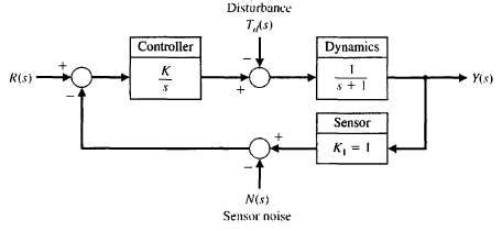 Solved A Feedback Control System With Sensor Noi SolutionInn