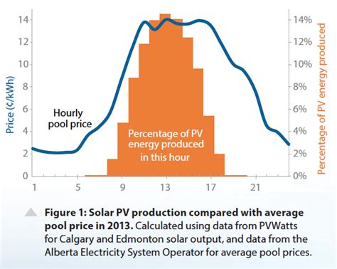 Solar Subsidizing Grid Hourly Price Neighbour Power