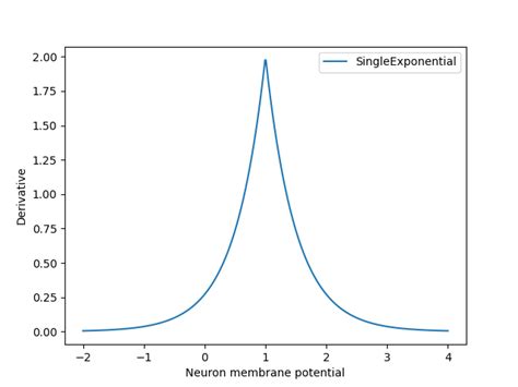 Singleexponential — 128