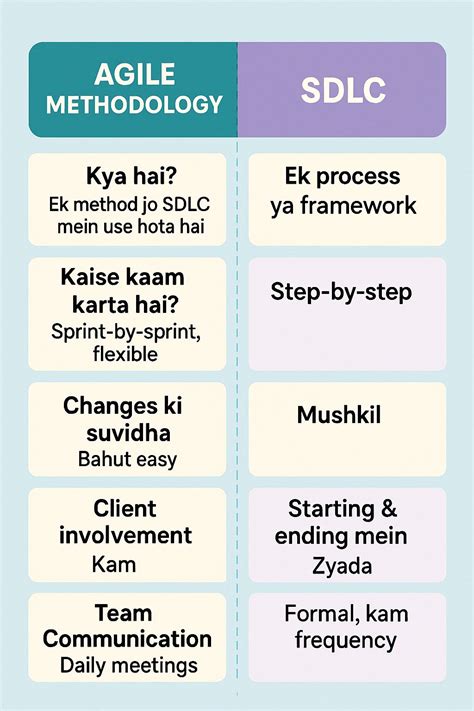 Difference Between Sdlc And Agile Methodology In Very Easy