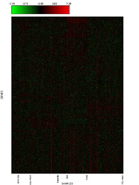 log expression values of leukemia data download scientific diagram