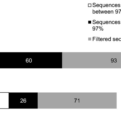Identity Of Global Pairwise Alignment For Multiple Filtered Sequences