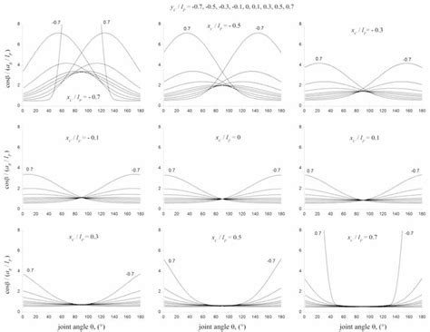 Dependence On The Joint Angle θ 0 180 θ ≤ ≤ ° Of The Cam