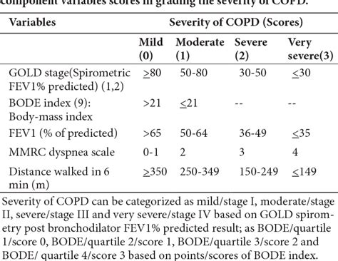 Figure 1 From The Value Of Individual Variables Of Bode Index And Gold Spirometry In Stratifying