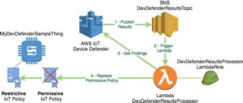 AWS IoT Device Defender Detect Naukri Code