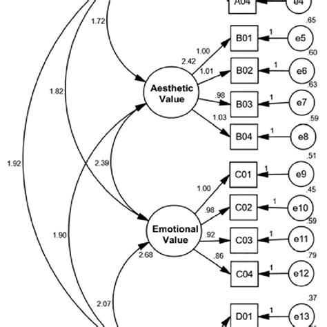 Structural Equation Model Non Standardized Path Coefficient Graph