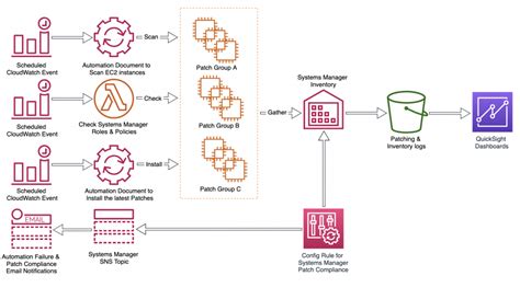 Amazon Systems Manager Aws Management Tools Blog