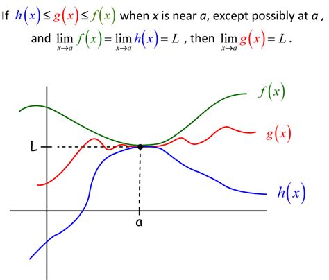 AP Calculus BC 1 8 Determining Limits Using The Squeeze Theorem Study Notes