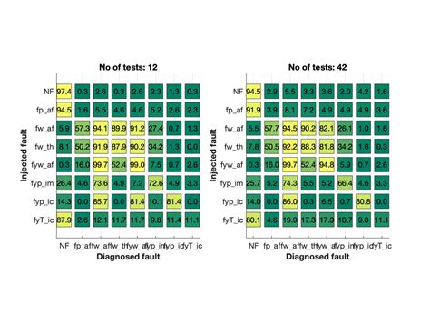 Random Forest Test Selection Fault Diagnosis Toolbox