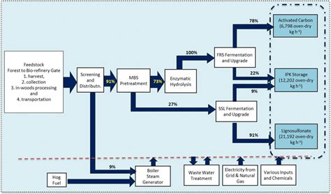 Representation Of The Lca System Boundary Using Mass Allocation