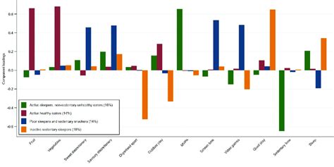 component loadings for each behavioural pattern derived using principal