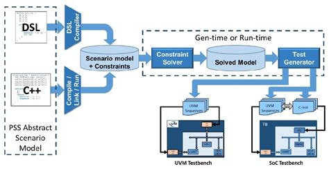 Unleashing Portable Stimulus Productivity With A Pss Reuse Strategy