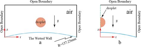 A Schematic Diagram Of The Droplet Propulsion Finite Element Model Download Scientific