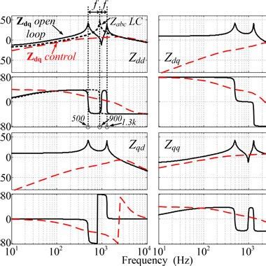 D Q Frame Impedance Measurement Download Scientific Diagram