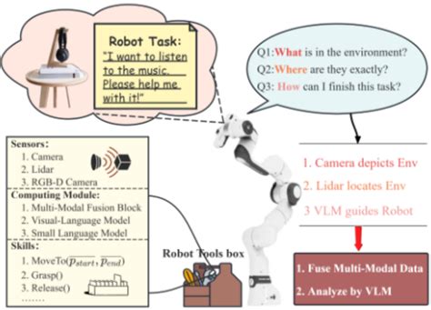 논문 리뷰 3D Grounded Vision Language Framework for Robotic Task Planning Automated Prompt