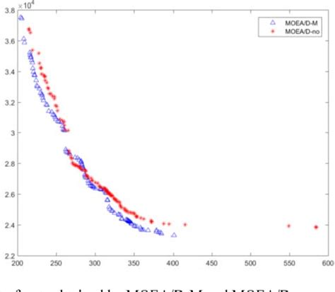 Figure 1 From Modified Multiobjective Evolutionary Algorithm Based On
