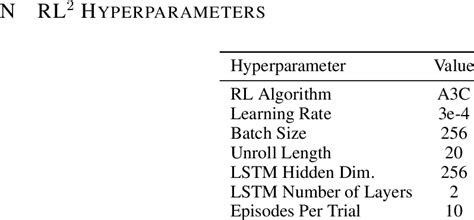 Source Dqnq λ Algorithm Hyperparameters For Watermaze Download