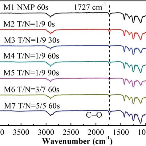 Hansen Solubility Parameter Of Solvents Water Pvc And Their Hsp