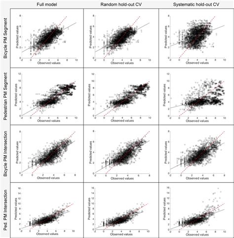 Full Model And Cross Validation Results Plots Of Predicted Vs Download Scientific Diagram