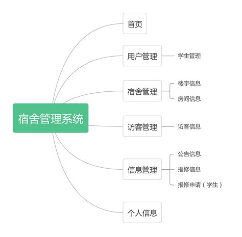 基于springboot vue前后端分离的宿舍管理系统 基于springboot vue前后端分离的宿舍管理系统 管理员：学生管理、宿管