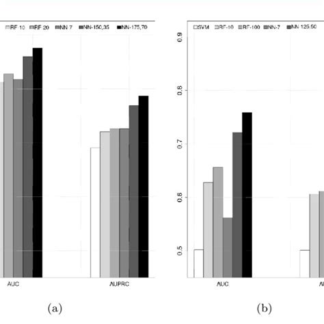 performance averaged across folds of compared classifiers on real data